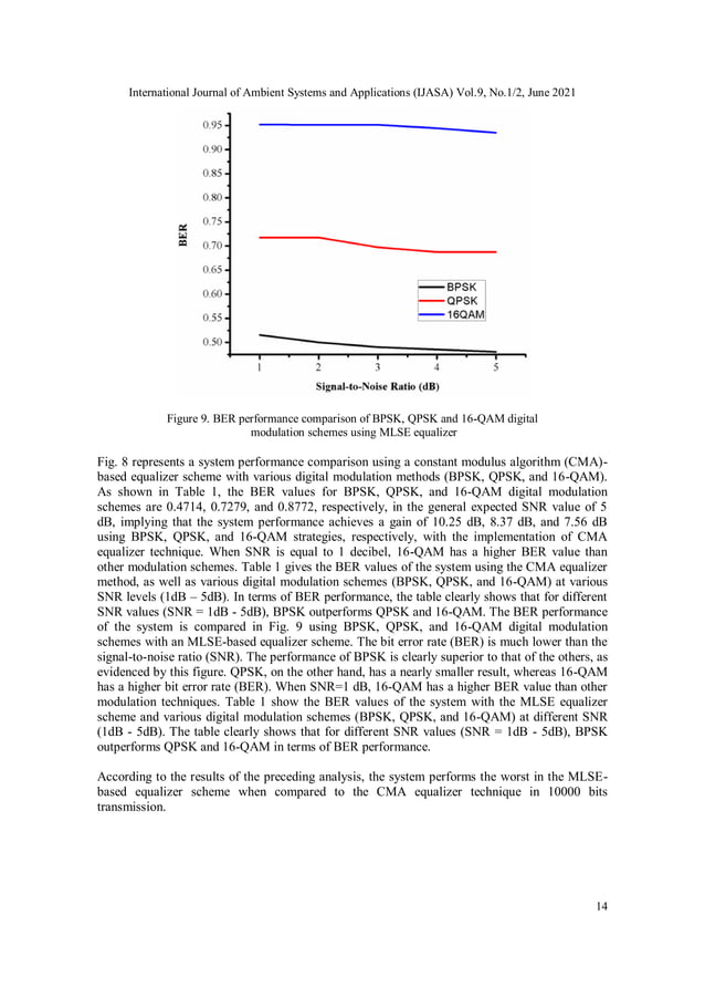 COMPARISON OF BIT ERROR RATE PERFORMANCE OF VARIOUS DIGITAL MODULATION SCHEMES OVER AWGN AND ...
