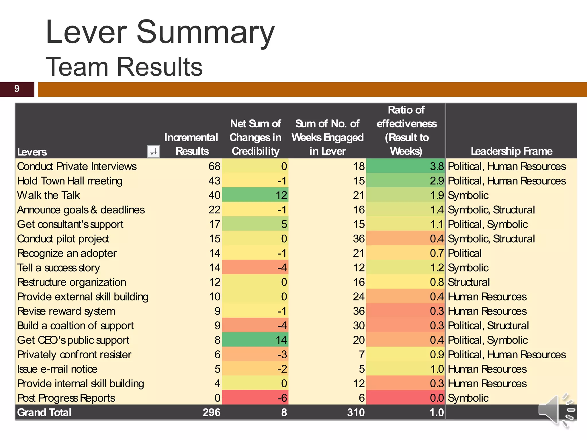 FINAL DRAFT, Change Management Simulation Presentation | PPTX