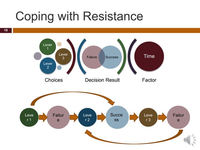 FINAL DRAFT, Change Management Simulation Presentation | PPTX