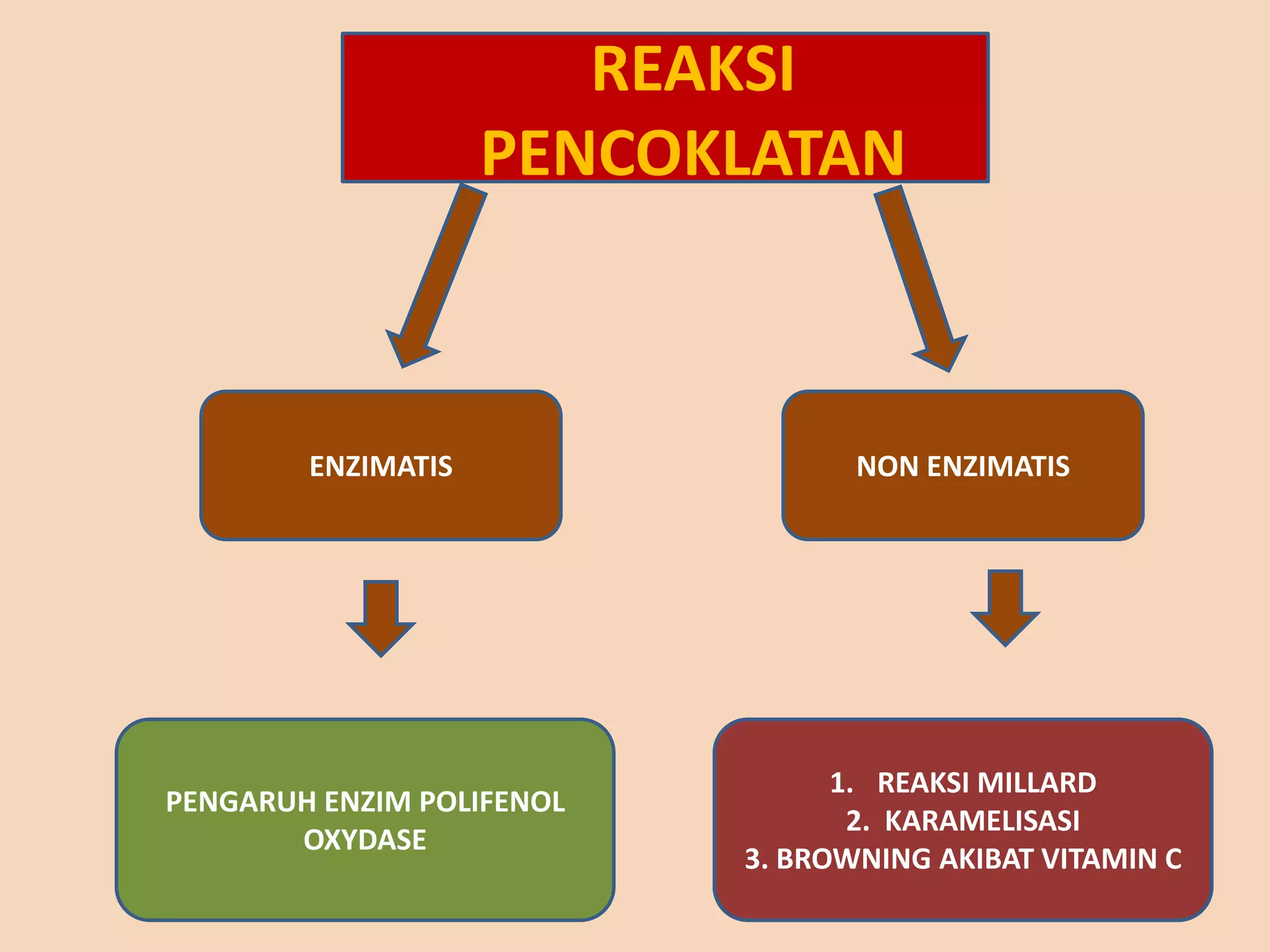 92349448 reaksi-browning-pencoklatan-pada-makanan | PPTX