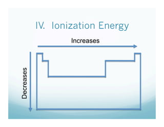 Ionization Energy Trend