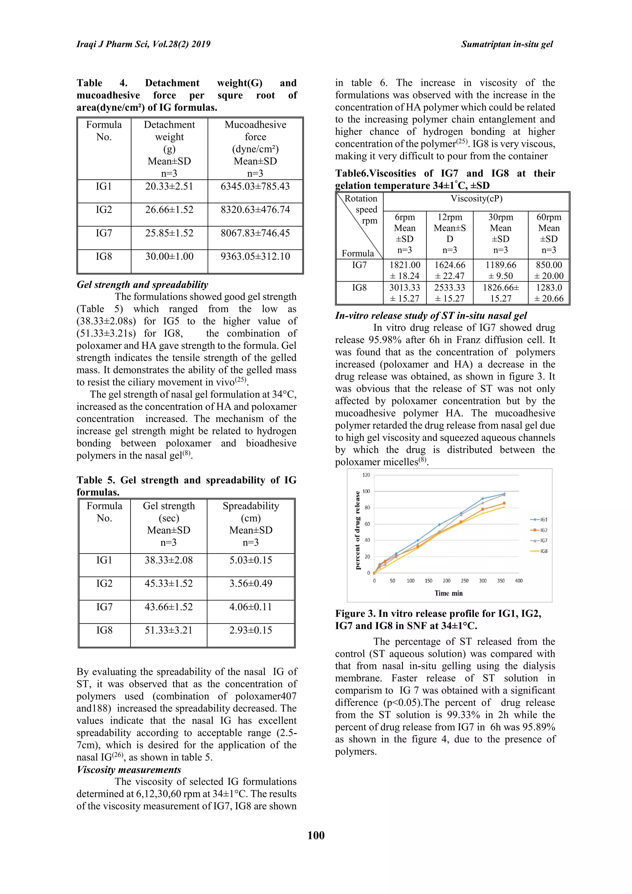 Formulation and Evaluation of Sustained Release Sumatriptan ...