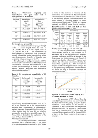 Formulation and Evaluation of Sustained Release Sumatriptan Mucoadhesive Intranasal in-Situ Gel ...