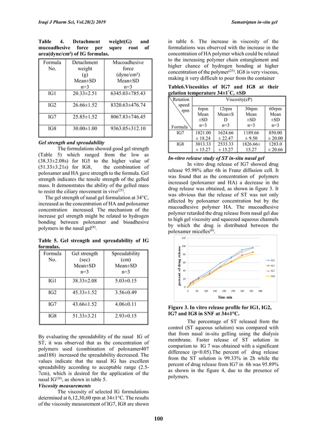 Formulation and Evaluation of Sustained Release Sumatriptan ...