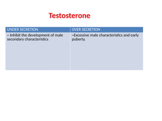 The-Role-of-Hormones science 10 aguinaldo | PPTX