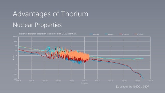 Thorium Uses