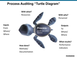 QMS Audit Process June 2015 | PPSX