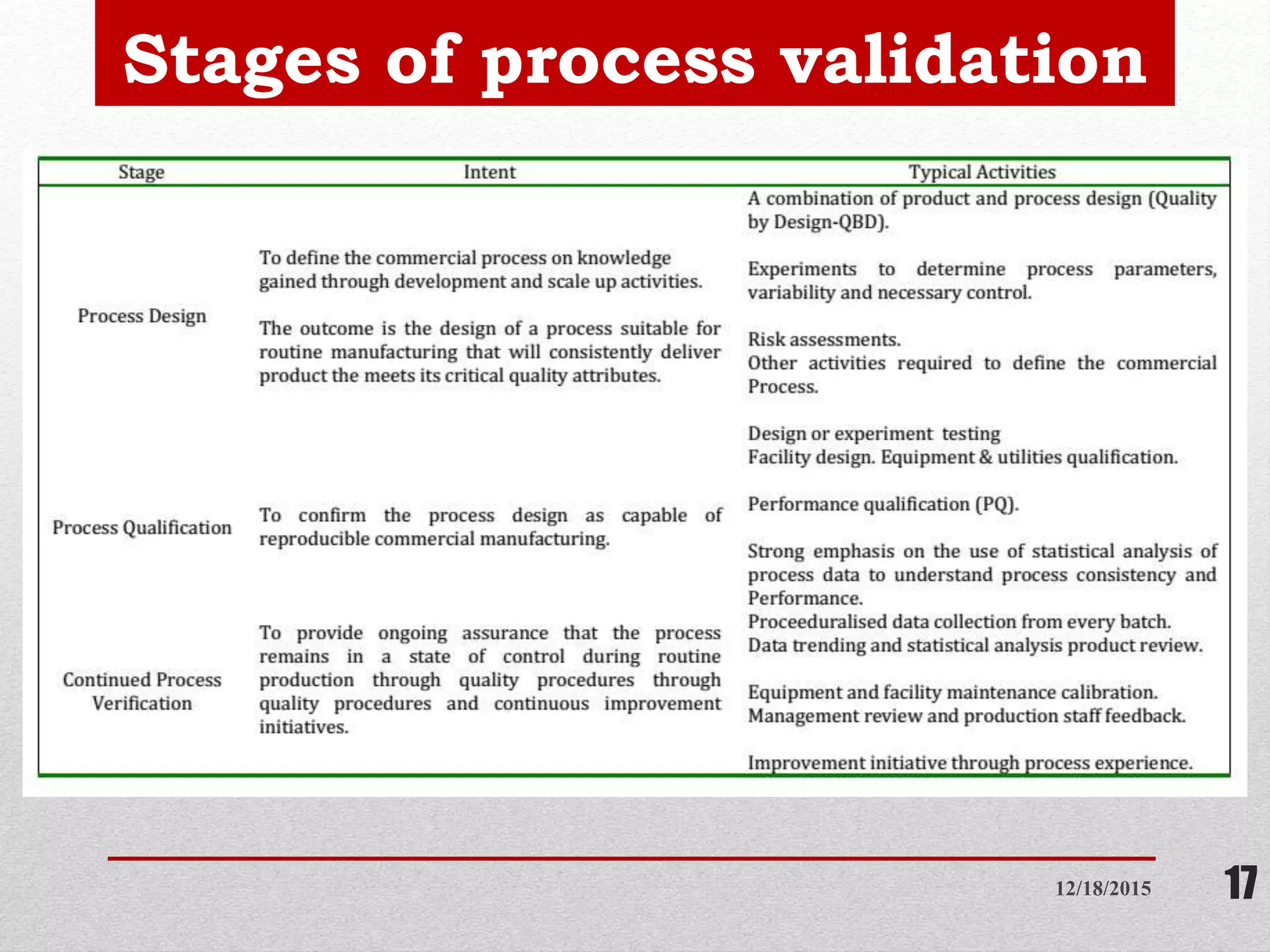 Process validation | PPTX