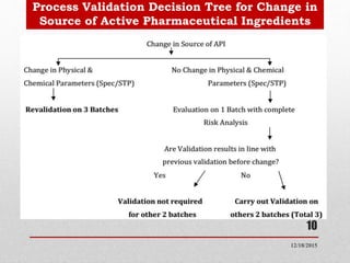 Process validation | PPTX