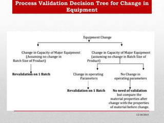 Process validation | PPTX