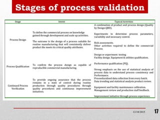 Process validation | PPT