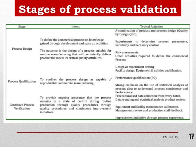 Process validation
