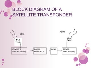 Satellite Communication Block Diagram