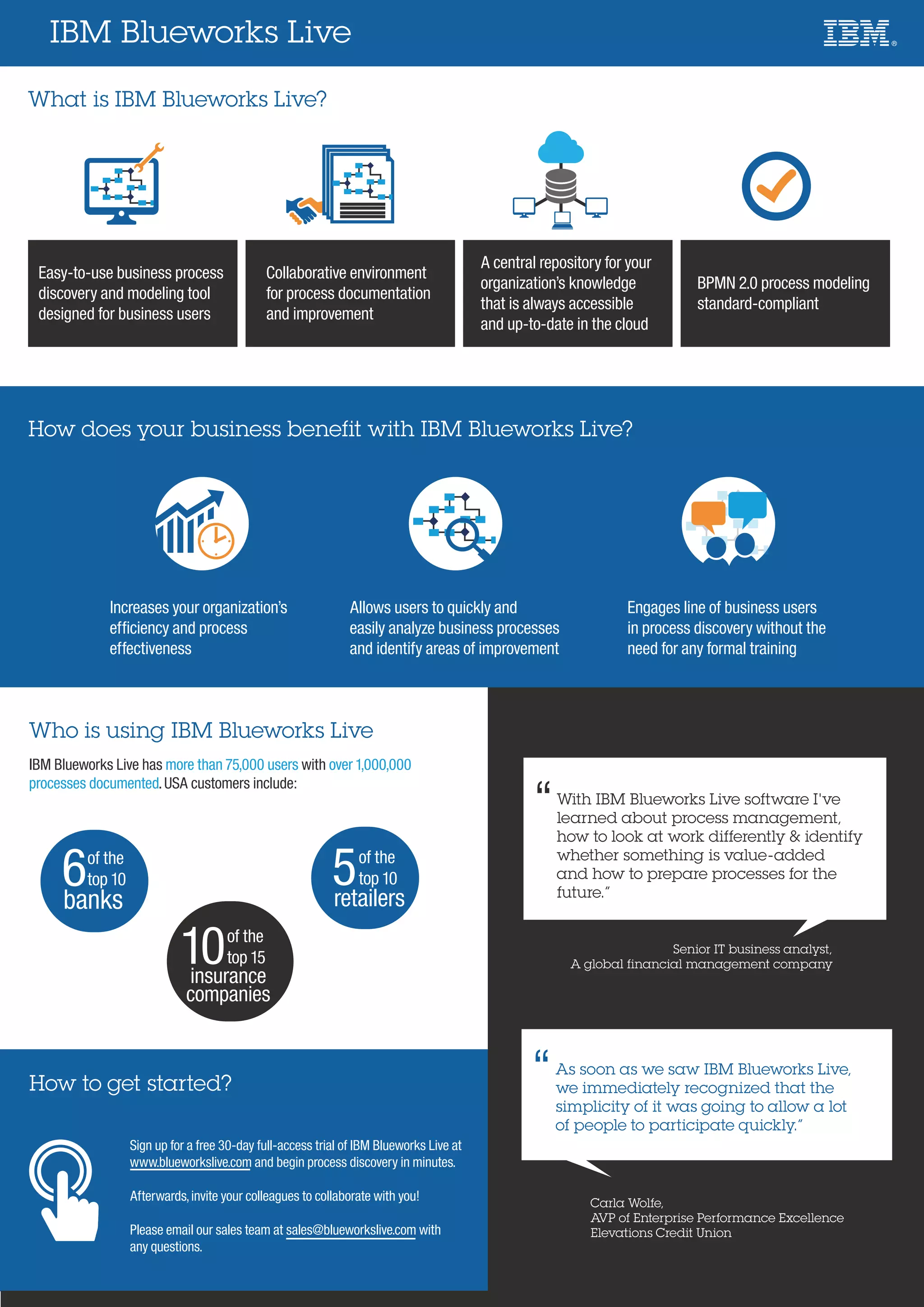 BlueworksLive_Infographic | PDF
