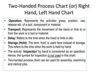 Process chart due to help to very politely understand | PPT