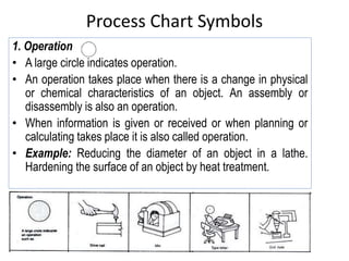 Process chart due to help to very politely understand | PPT