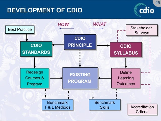 Rethinking Engineering Education - The CDIO Approach