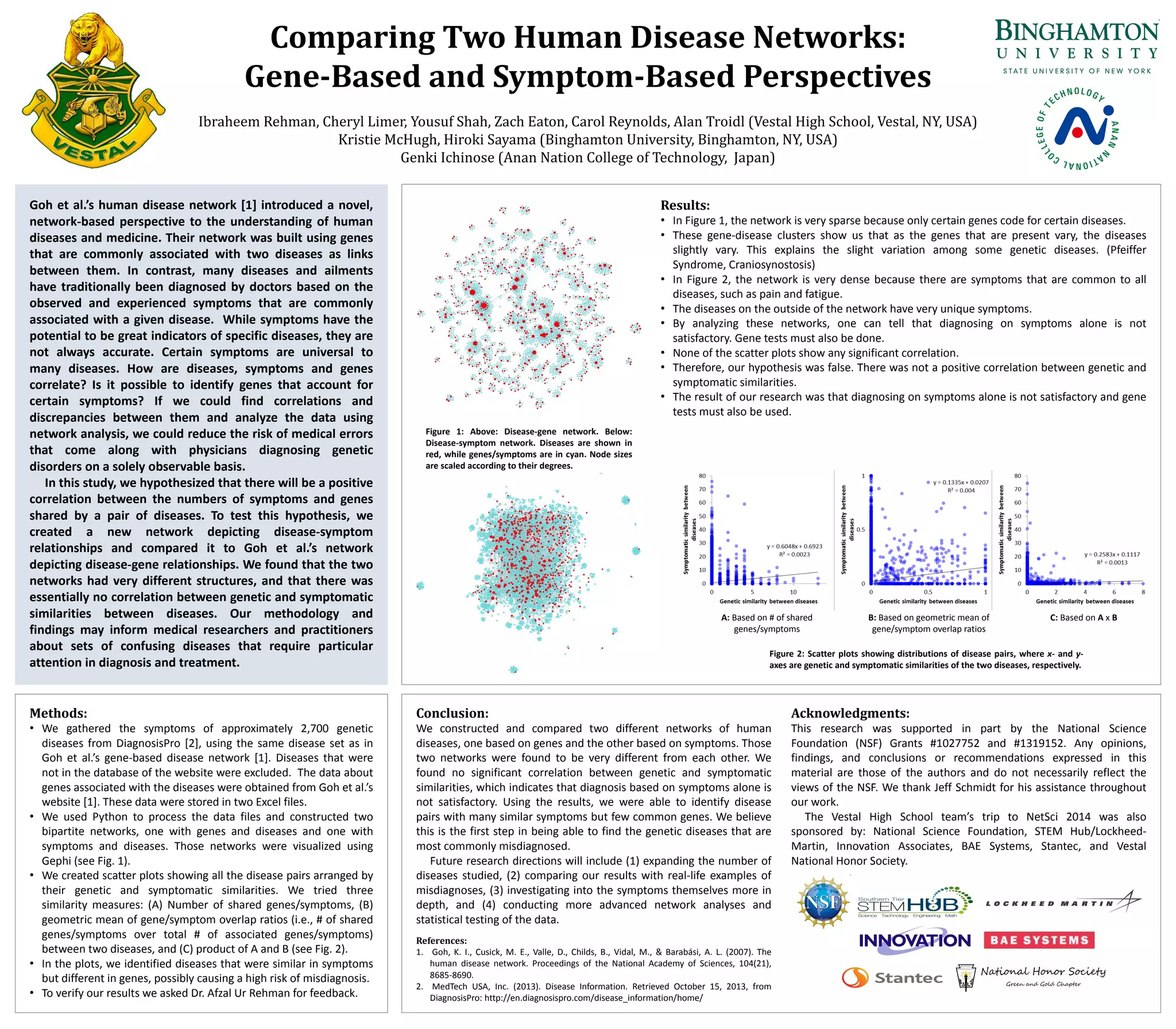 Disesase Symptoms Network poster | PPT