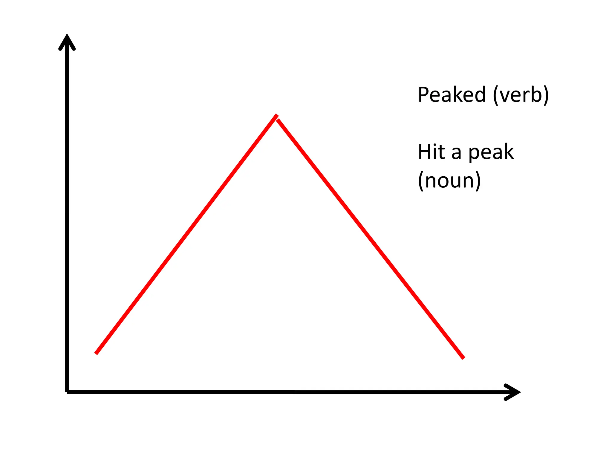 PPT To Understand The IELTS Graph - PowerPoint Slides | PPT | Food & Drink