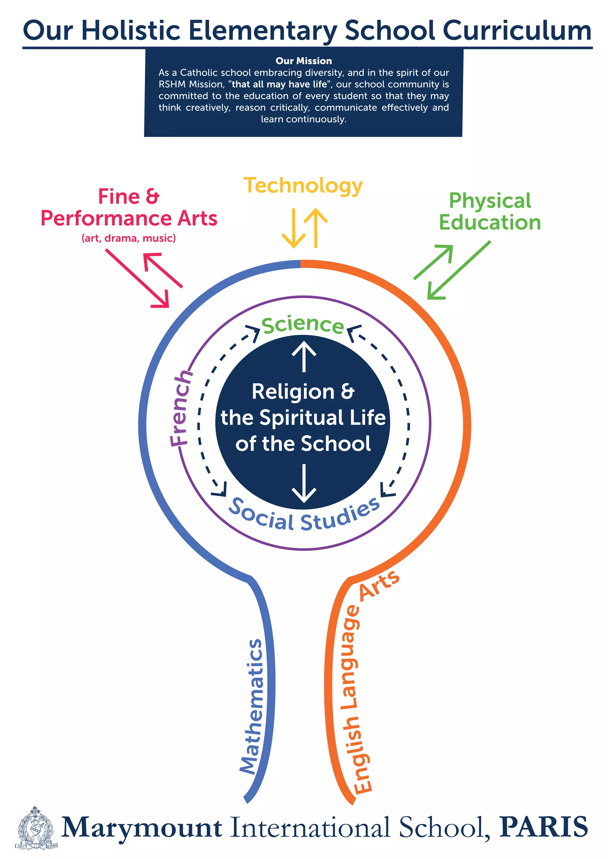 Elementary School Curriculum Model | PDF