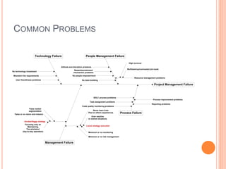 Software Development Process Improvement | PPT