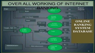 (92)system of net banking ppt ah authors | PPT