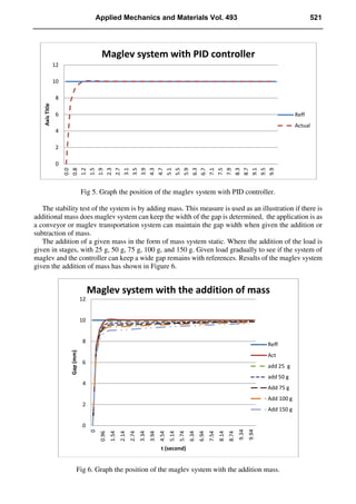 Desmas(2014)-Preliminary Study on Magnetic Levitation Modeling Using PID Control | PDF | Physics ...