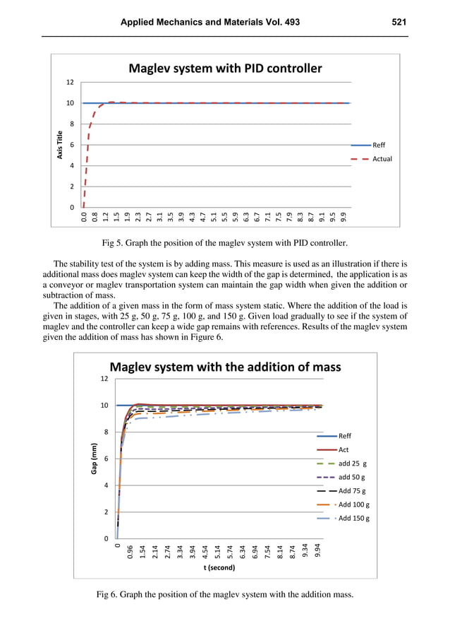 Desmas(2014)-Preliminary Study on Magnetic Levitation Modeling Using PID Control | PDF | Physics ...