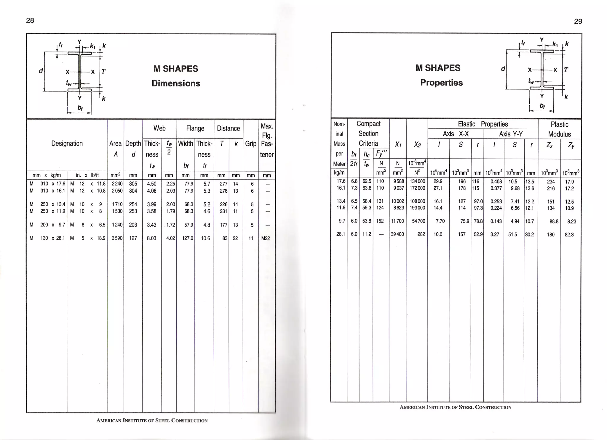 Metric Properties of Structural Shapes AISC | PDF