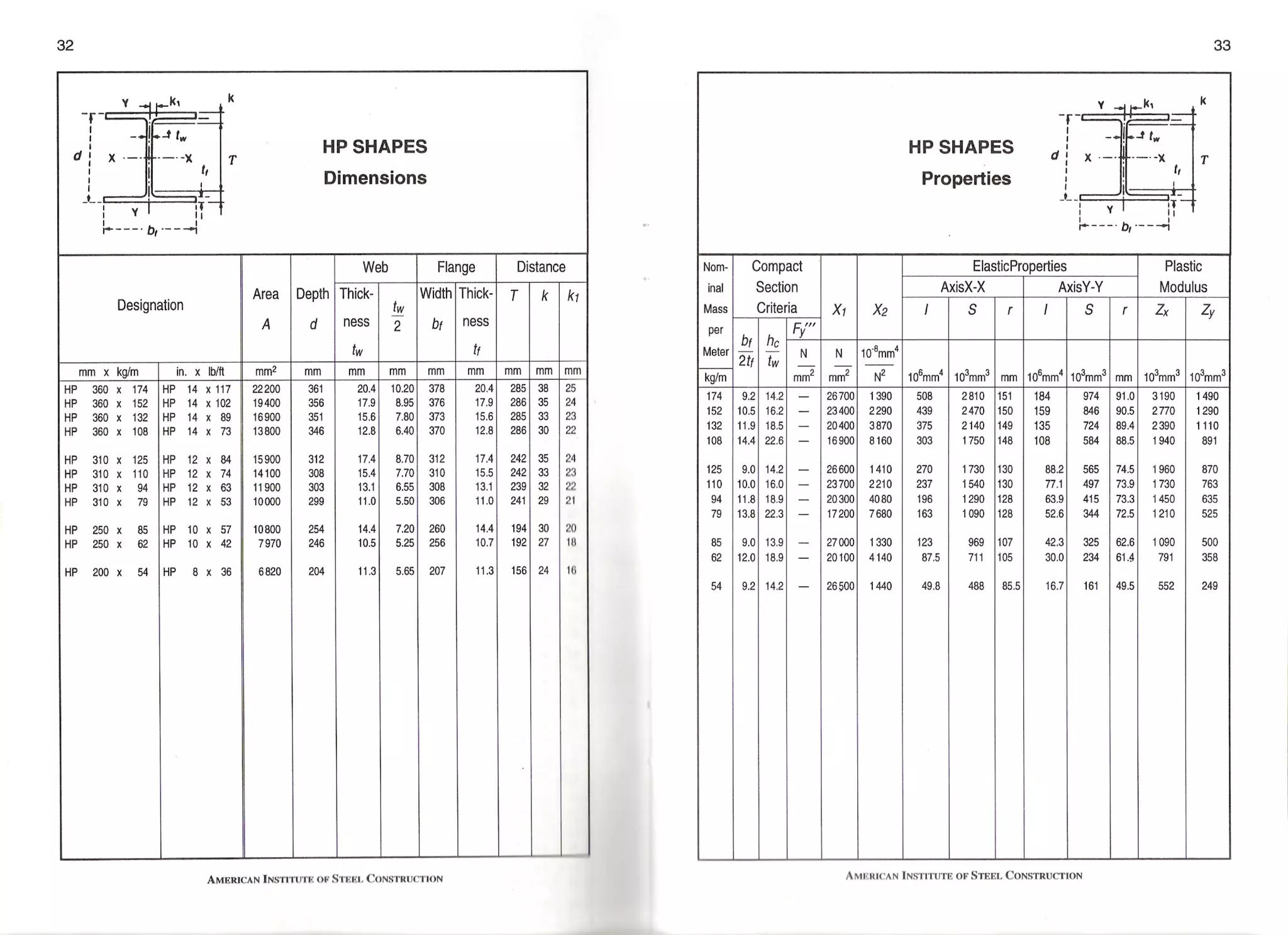 Metric Properties of Structural Shapes AISC | PDF