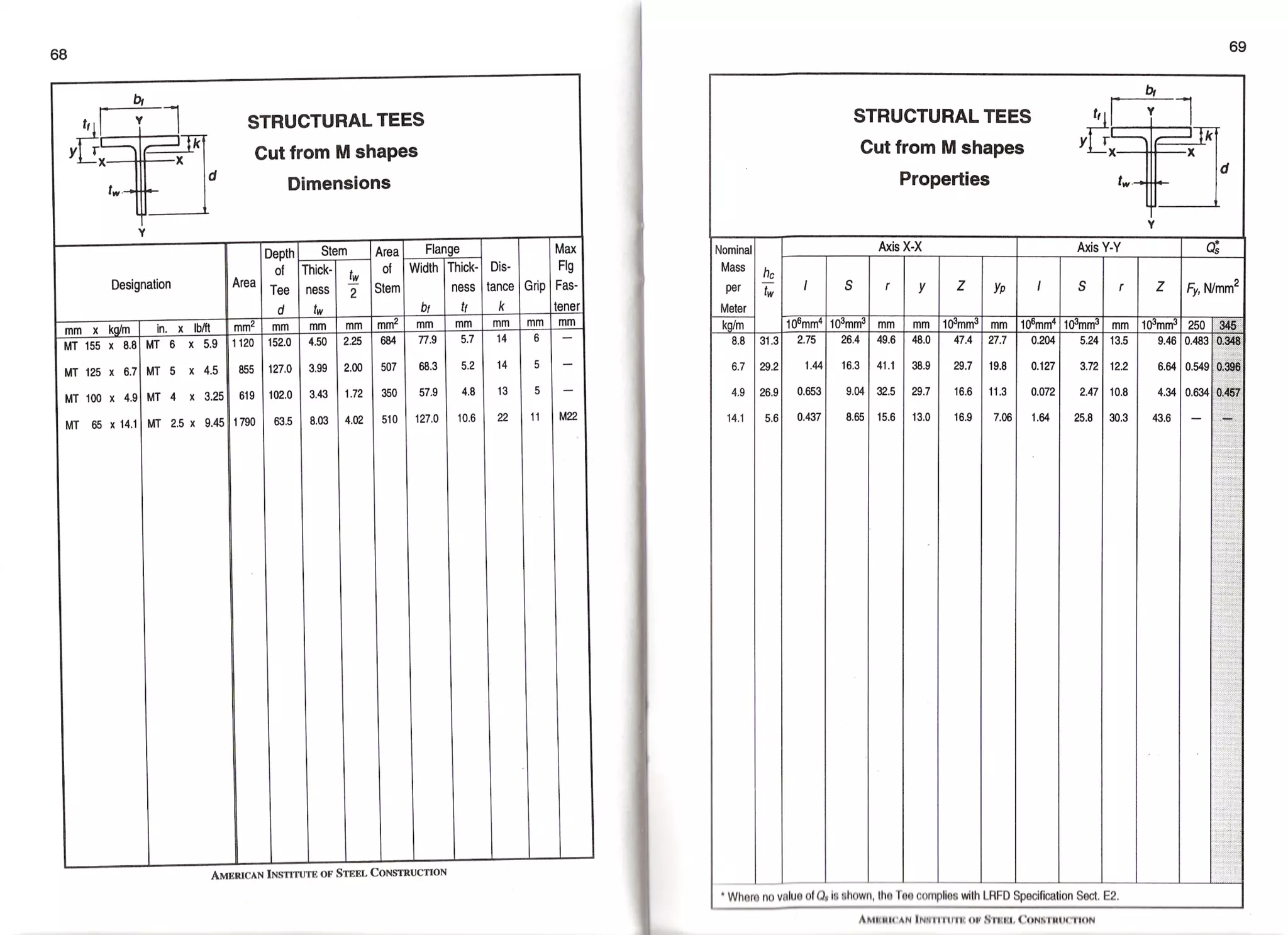 Metric Properties of Structural Shapes AISC | PDF