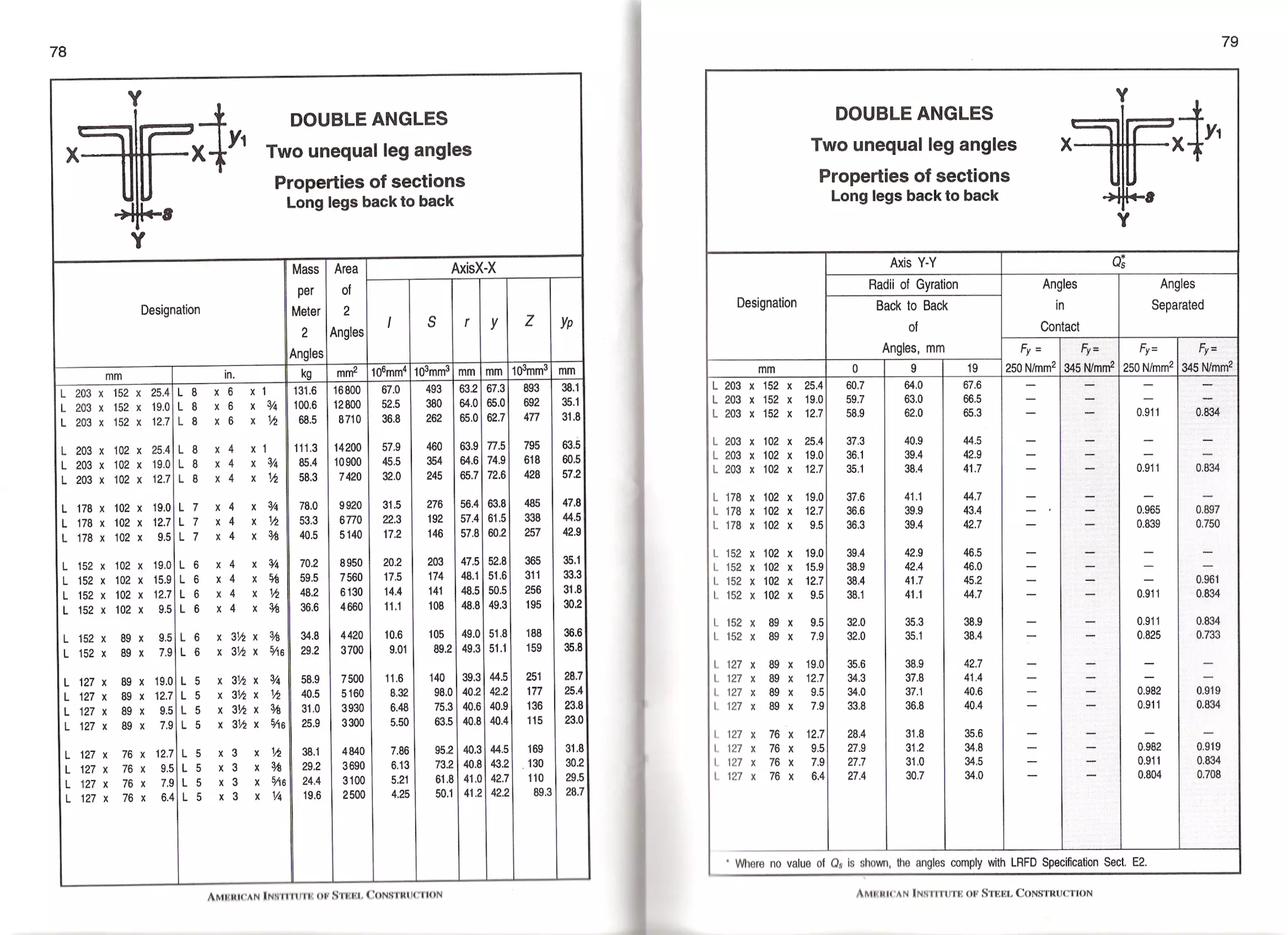 Metric Properties of Structural Shapes AISC | PDF