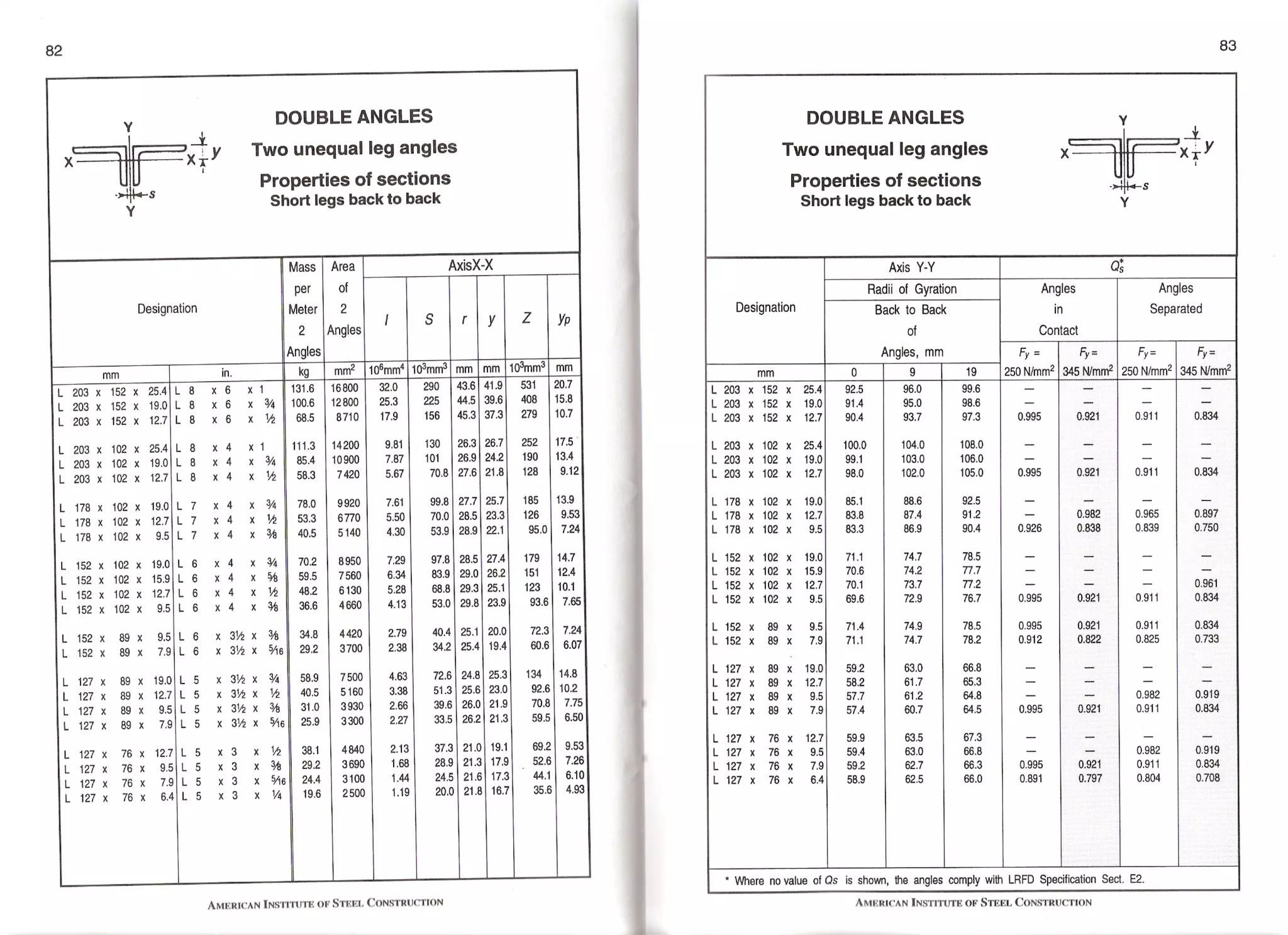 Metric Properties of Structural Shapes AISC | PDF