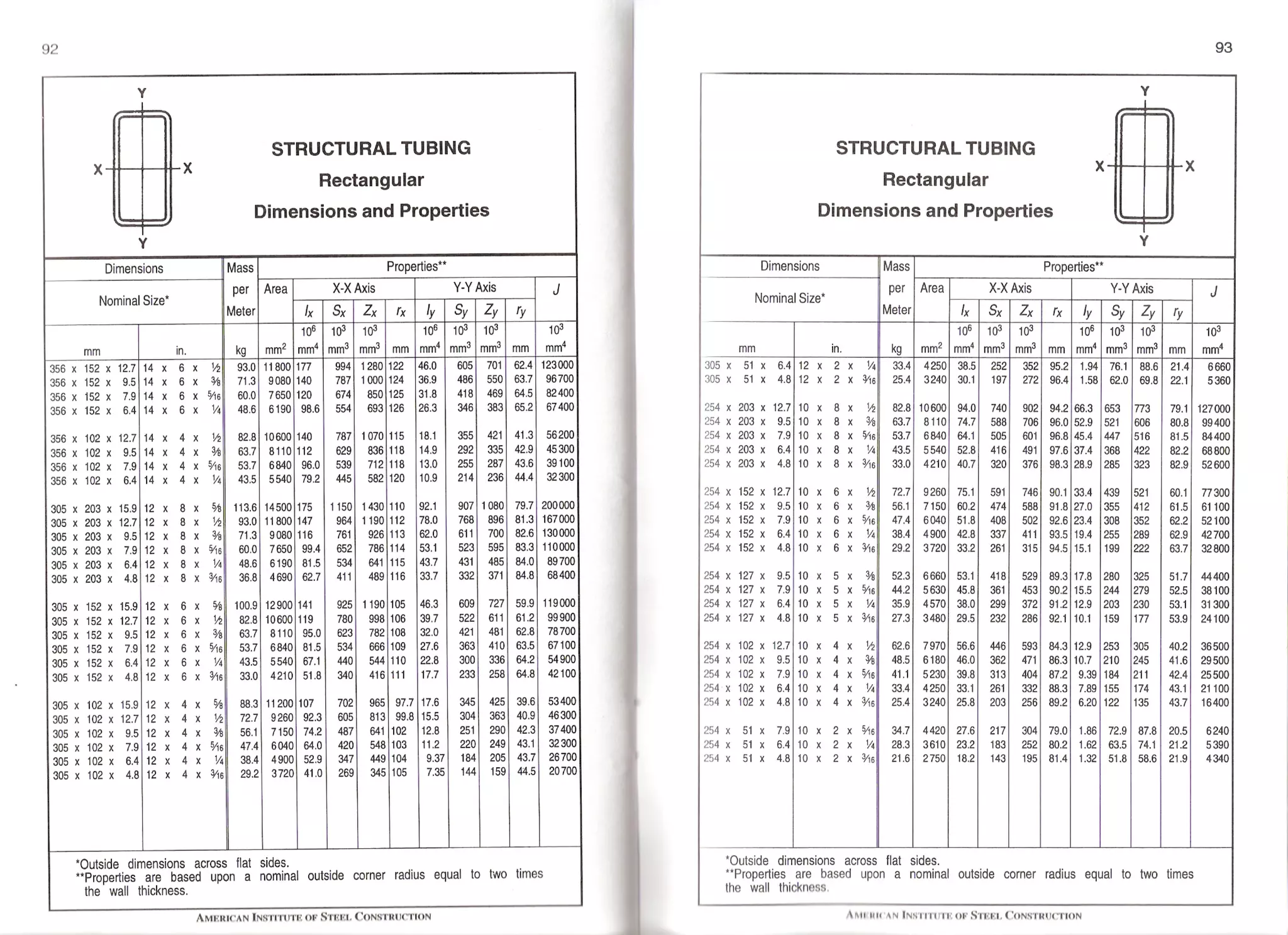 Metric Properties of Structural Shapes AISC | PPT