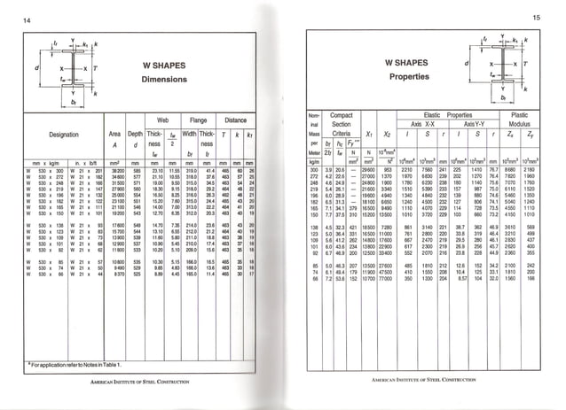 Metric Properties of Structural Shapes AISC | PDF
