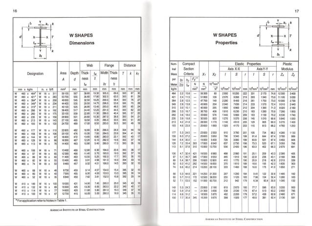 Metric Properties of Structural Shapes AISC | PDF