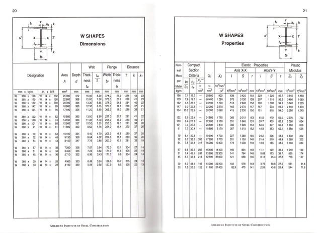 Metric Properties of Structural Shapes AISC | PDF