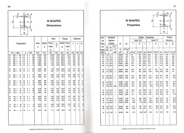 Metric Properties of Structural Shapes AISC | PDF