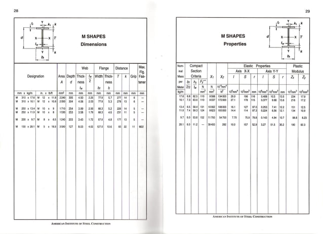 Metric Properties of Structural Shapes AISC | PDF