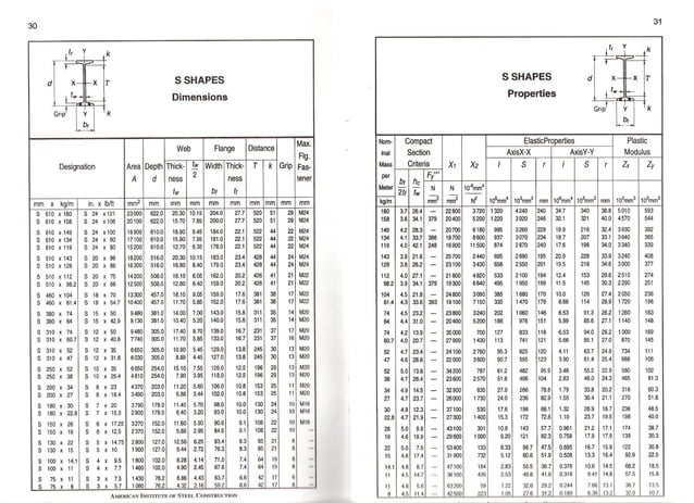 Metric Properties of Structural Shapes AISC | PDF