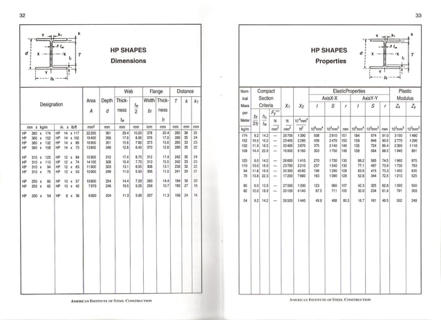 Metric Properties of Structural Shapes AISC | PDF