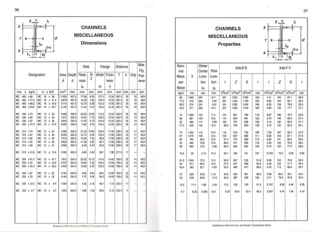Metric Properties of Structural Shapes AISC | PDF