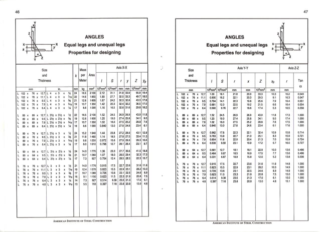 Metric Properties of Structural Shapes AISC | PDF