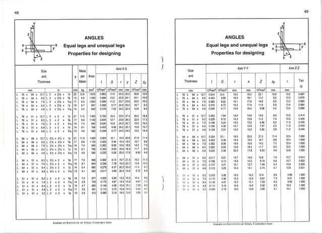 Metric Properties of Structural Shapes AISC | PDF