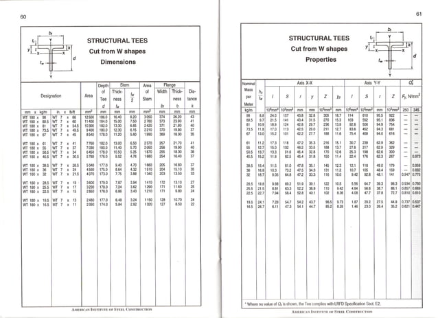 Metric Properties of Structural Shapes AISC | PDF