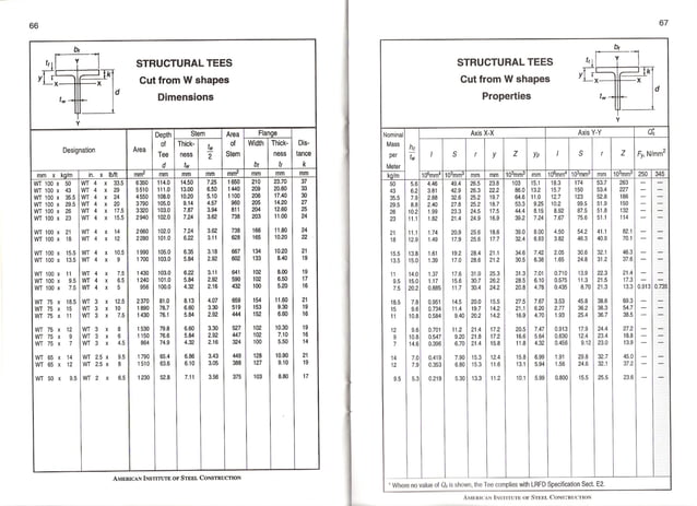 Metric Properties of Structural Shapes AISC | PDF