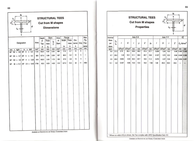 Metric Properties of Structural Shapes AISC | PDF