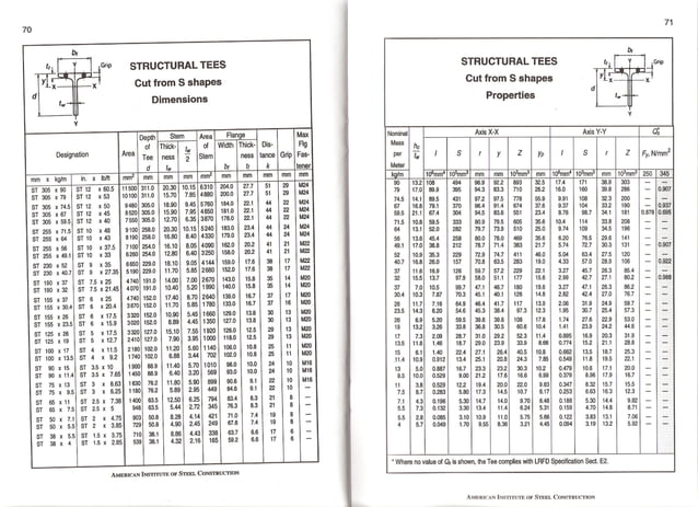 Metric Properties of Structural Shapes AISC | PDF