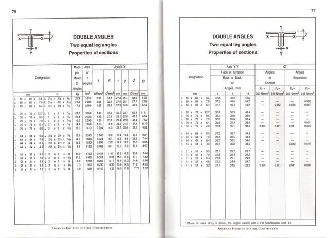 Metric Properties of Structural Shapes AISC | PDF