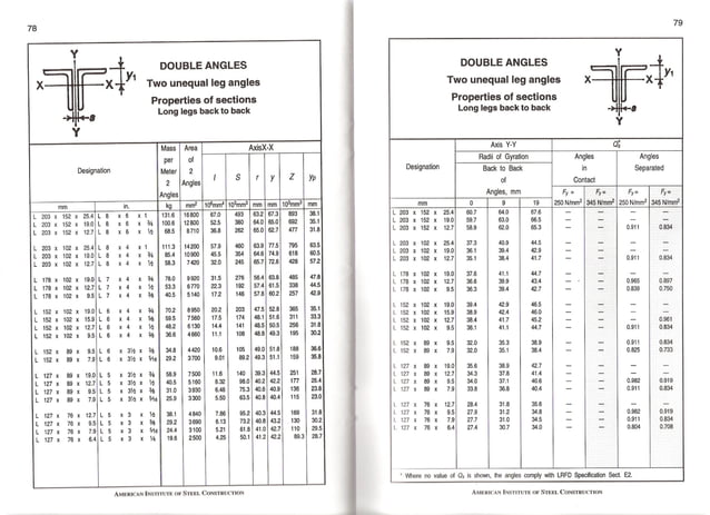 Metric Properties of Structural Shapes AISC | PDF